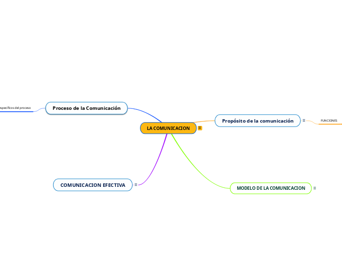 LA COMUNICACION - Mind Map